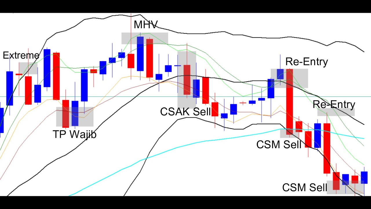 The Complete Cycle of BBMA | Re-entry Setups - YouTube