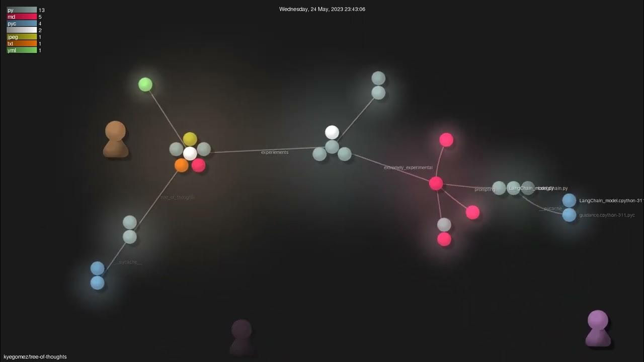 kyegomez/tree-of-thoughts - Gource visualisation - YouTube