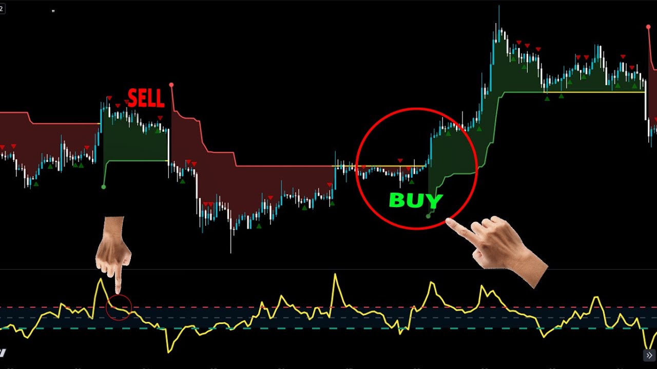 BEST Trend Following Indicators On tradingview: Buy At Oversold, Sell ...