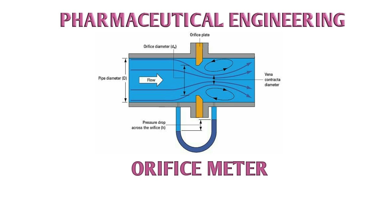 #orifice meter#Pharmacy#Pharmaceutical engineering - YouTube