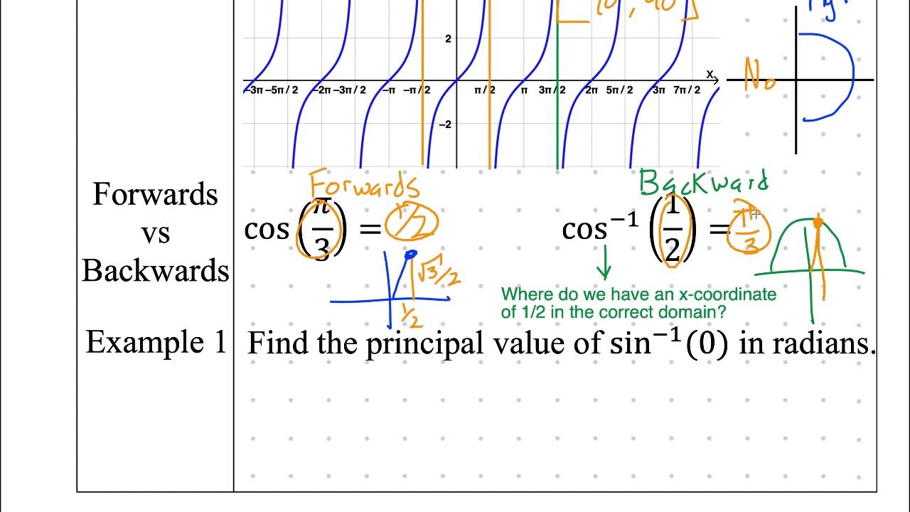 Precalculus notes 4-3 Evaluate Inverse Trig Functions - YouTube