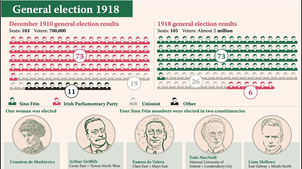 The 1918 Election in Ireland with Cathal Brennan and John Dorney - YouTube