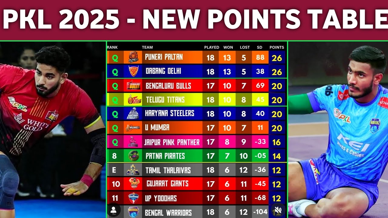 PKL Points Table 2025 - After Patna Wins Vs Delhi Match || Pro kabaddi ...