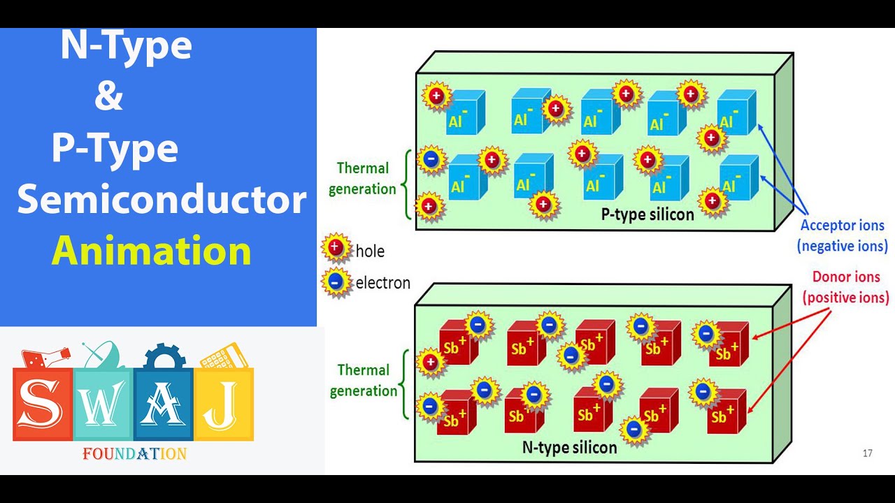 Intrinsic and extrinsic semiconductor animation | n type and p type ...