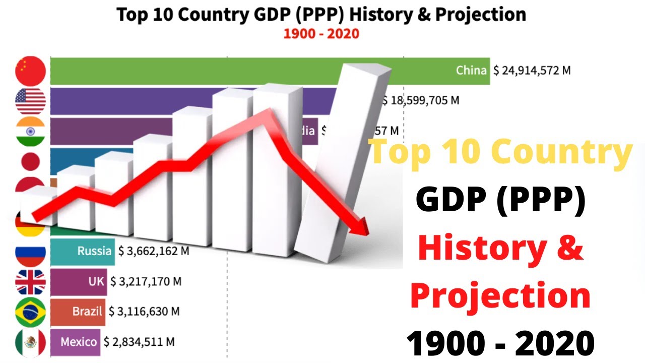 Country by Their Total National Output | GDP | History and Projection ...