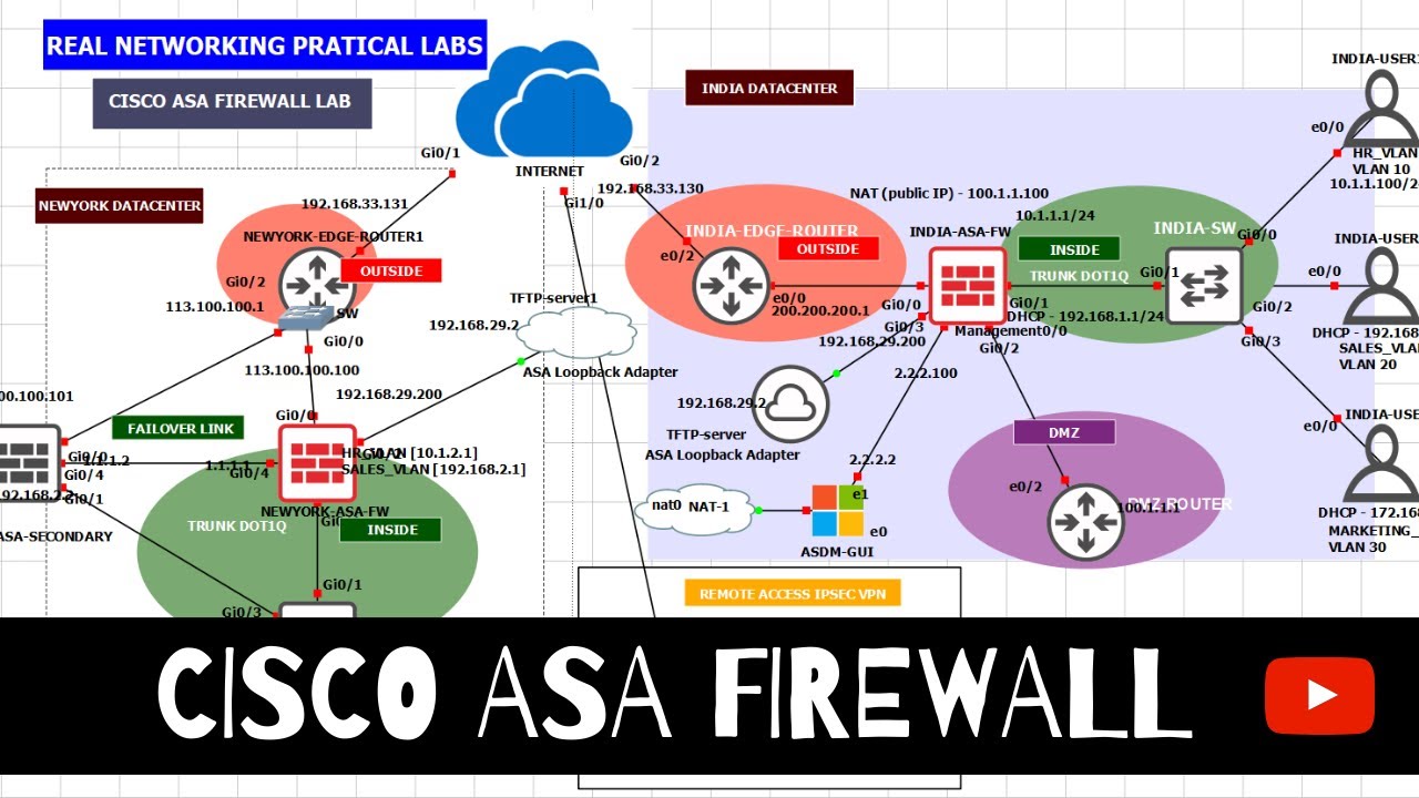 Cisco Asa Firewall How To Allow Icmp Tcp Port Unblocking Lab With Real Time Practicals