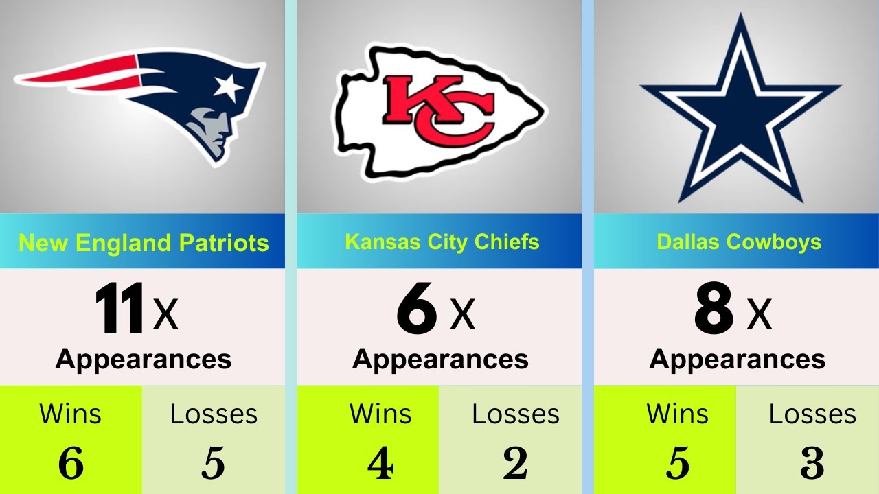 NFL Teams With the Most Super Bowl Appearances - YouTube