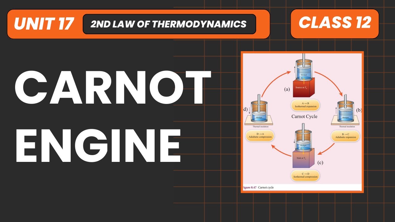 Carnot Engine - Construction, Working & Efficiency - Unit 17 Second Law ...