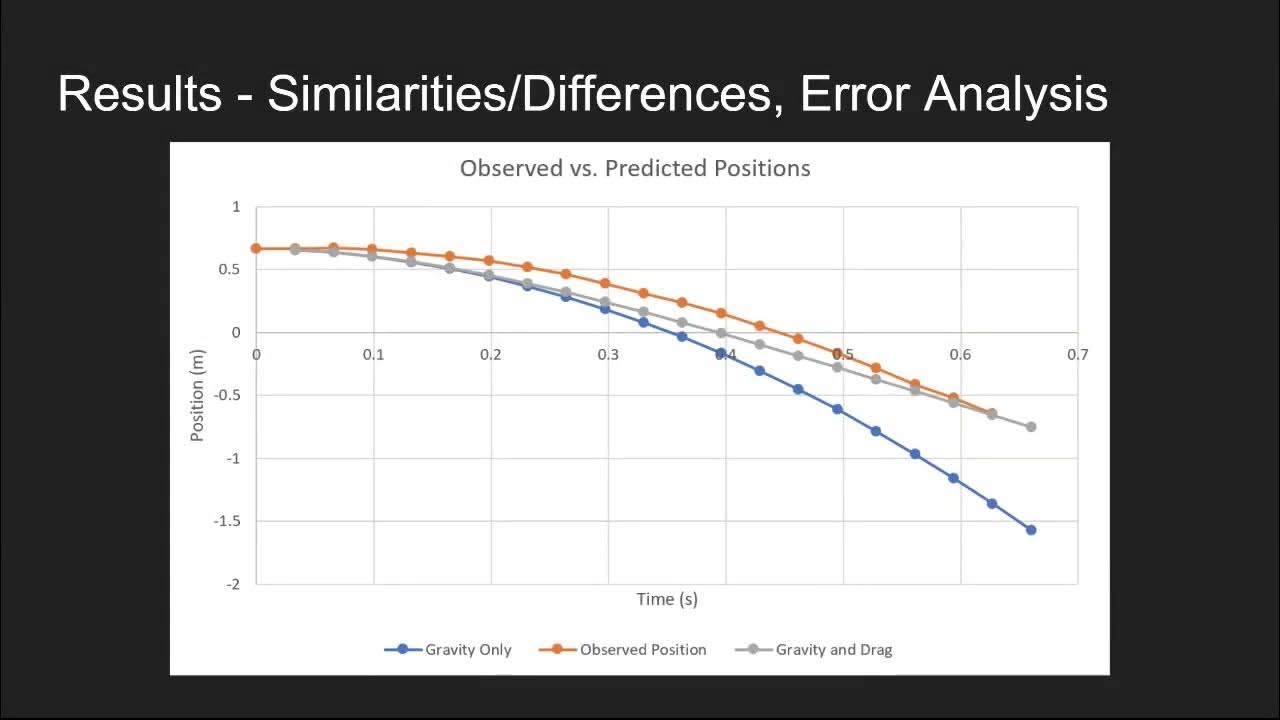 PHYS 2211 Lab 2 Motion of a Falling Object - YouTube