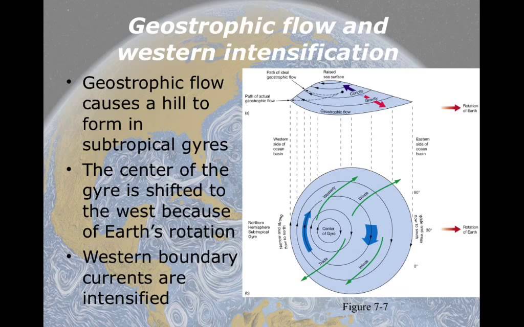 Currents 3 Ekman Spiral Western Intensification - YouTube