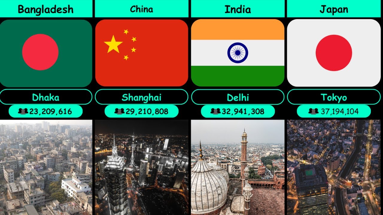 City Population From Different Countries - YouTube