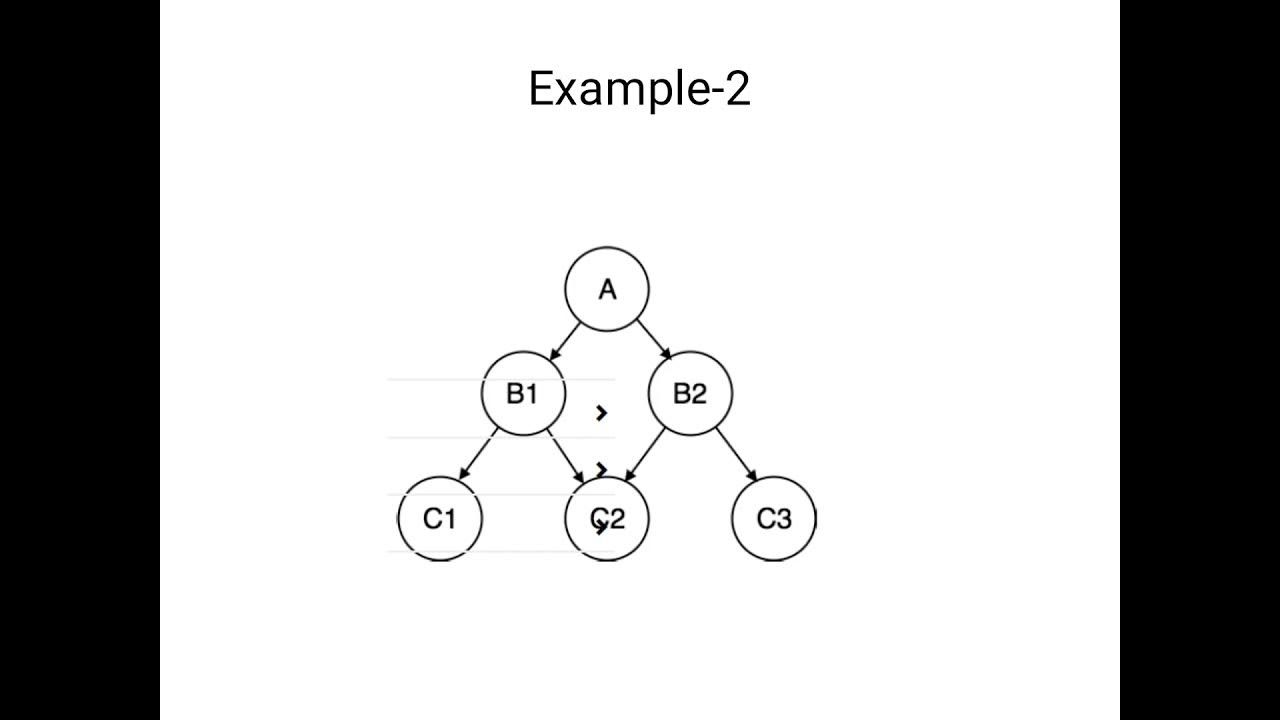 Network Model in DBMS || DBMS Lecture10 - YouTube