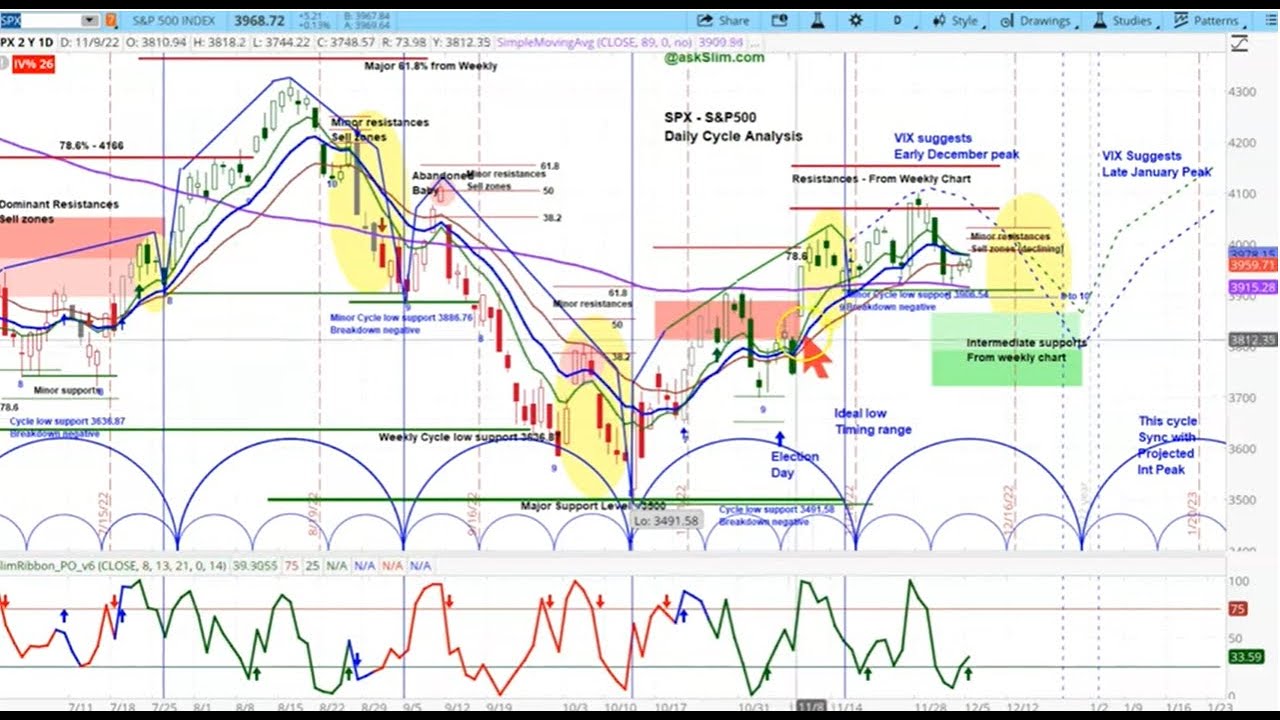 REPLAY - US Stock Market | SPX, NDX, RUT & VIX Daily Cycle & Chart ...