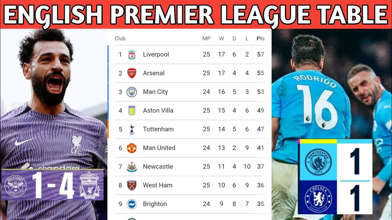 EPL TABLE STANDINGS UPDATE, MANCHESTER CITY 1-1 CHELSEA, BRENTFORD 1-4 ...