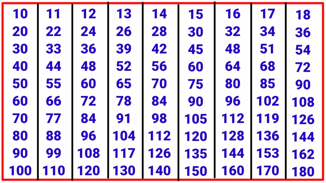 Tables of 10 to 18 | Multiplication Tables for Elearning kids | Learn ...
