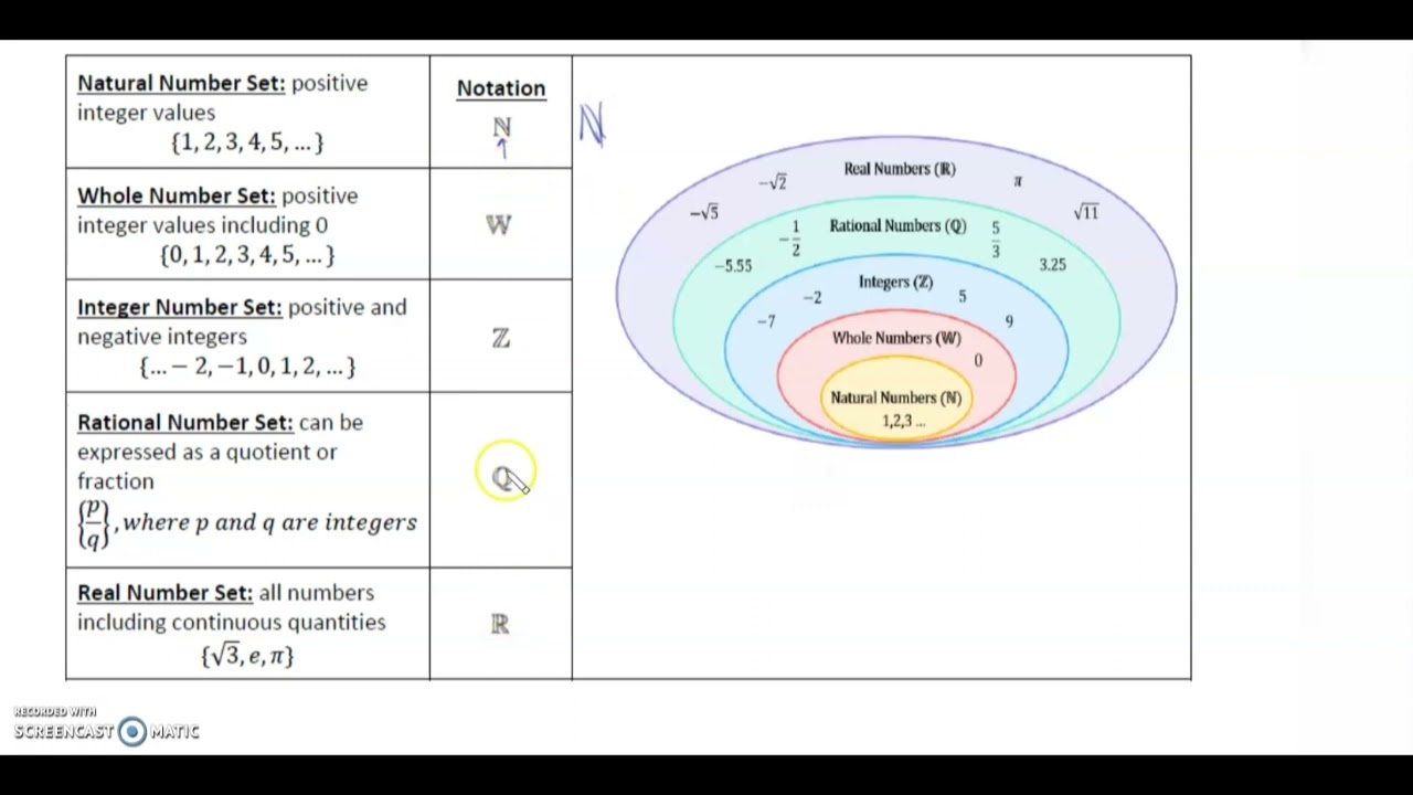 MTH1W 1.2 Number Sets and Subsets - YouTube