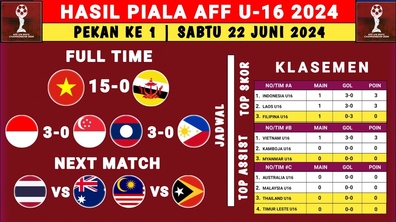 Hasil Piala AFF U-16 2024 - VIETNAM VS BRUNEI - Klasemen Piala AFF U-16 2024 - piala AFF U-16 ...
