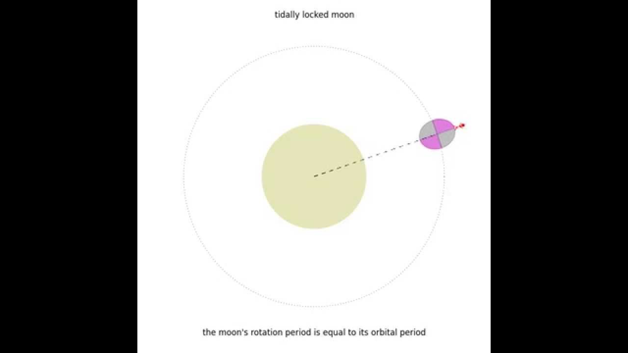 Tidal locking of a moon around a planet - YouTube