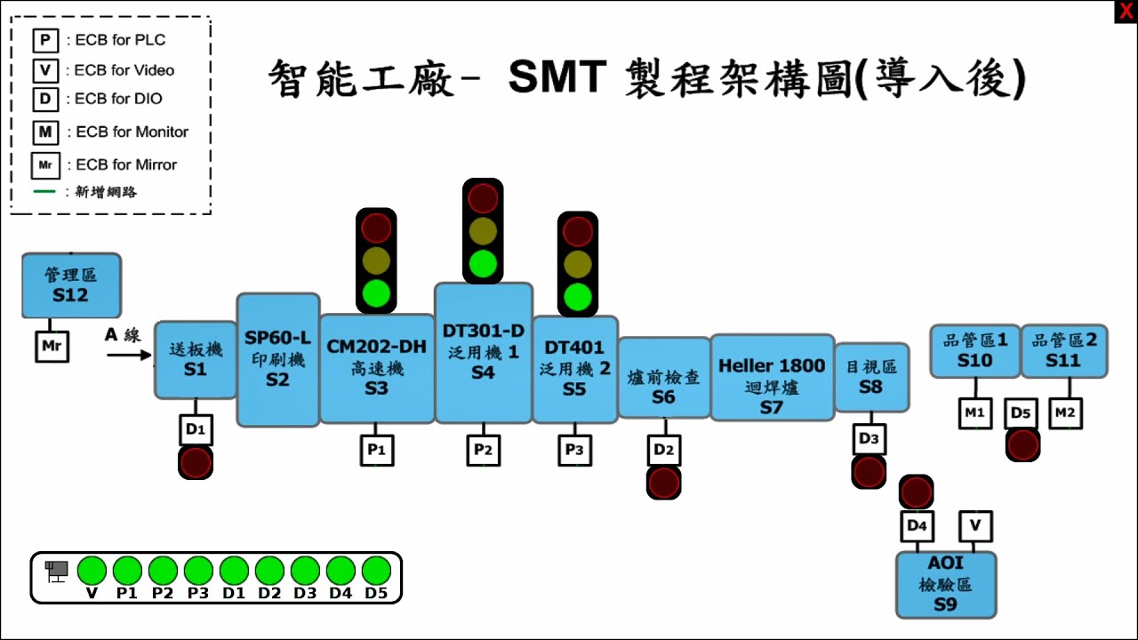 Smart Factory for SMT (ECB Series) - YouTube