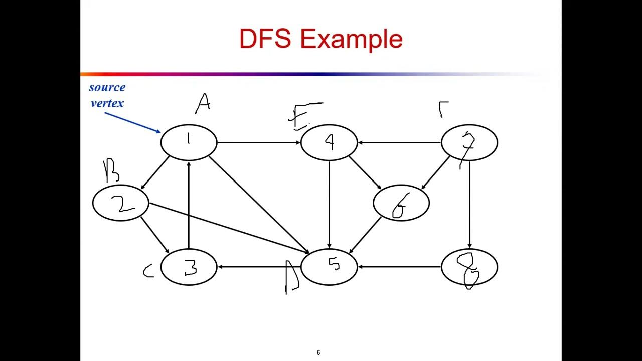 Algorithms - Depth First Search - YouTube
