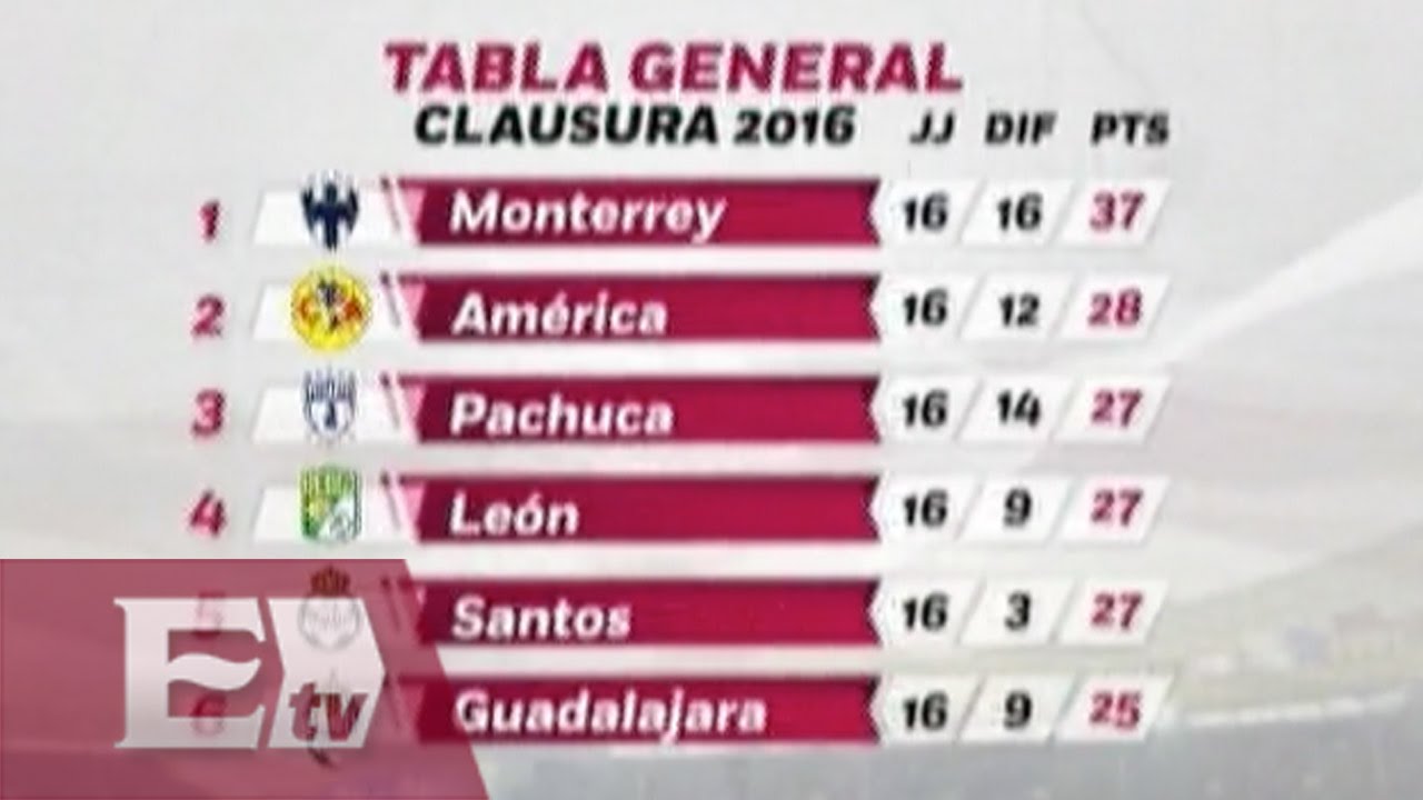Tabla general de la Liga MX tras jugarse la jornada 16 / Vianey ...