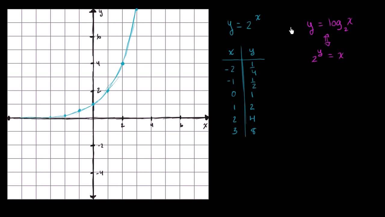 Logaritmik ve Üstel Fonksiyonların Grafikleri (Matematik / Cebir) - YouTube