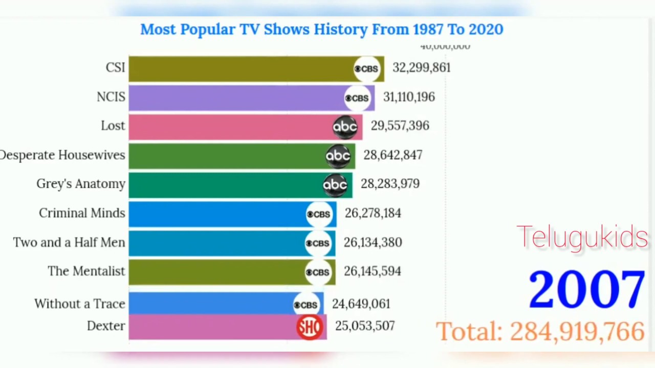 Most Popular TV Shows History From 1987 To 2020, #barchartanimation, # ...