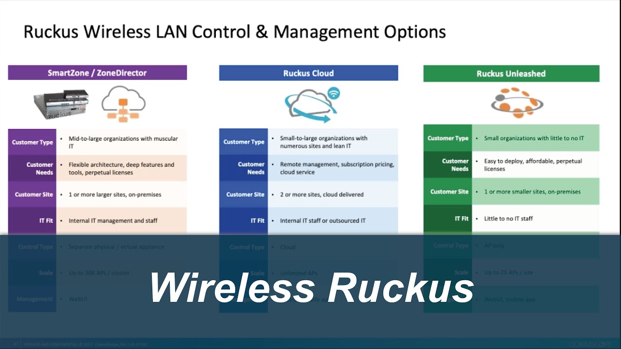 Ruckus Wireless Networks - YouTube