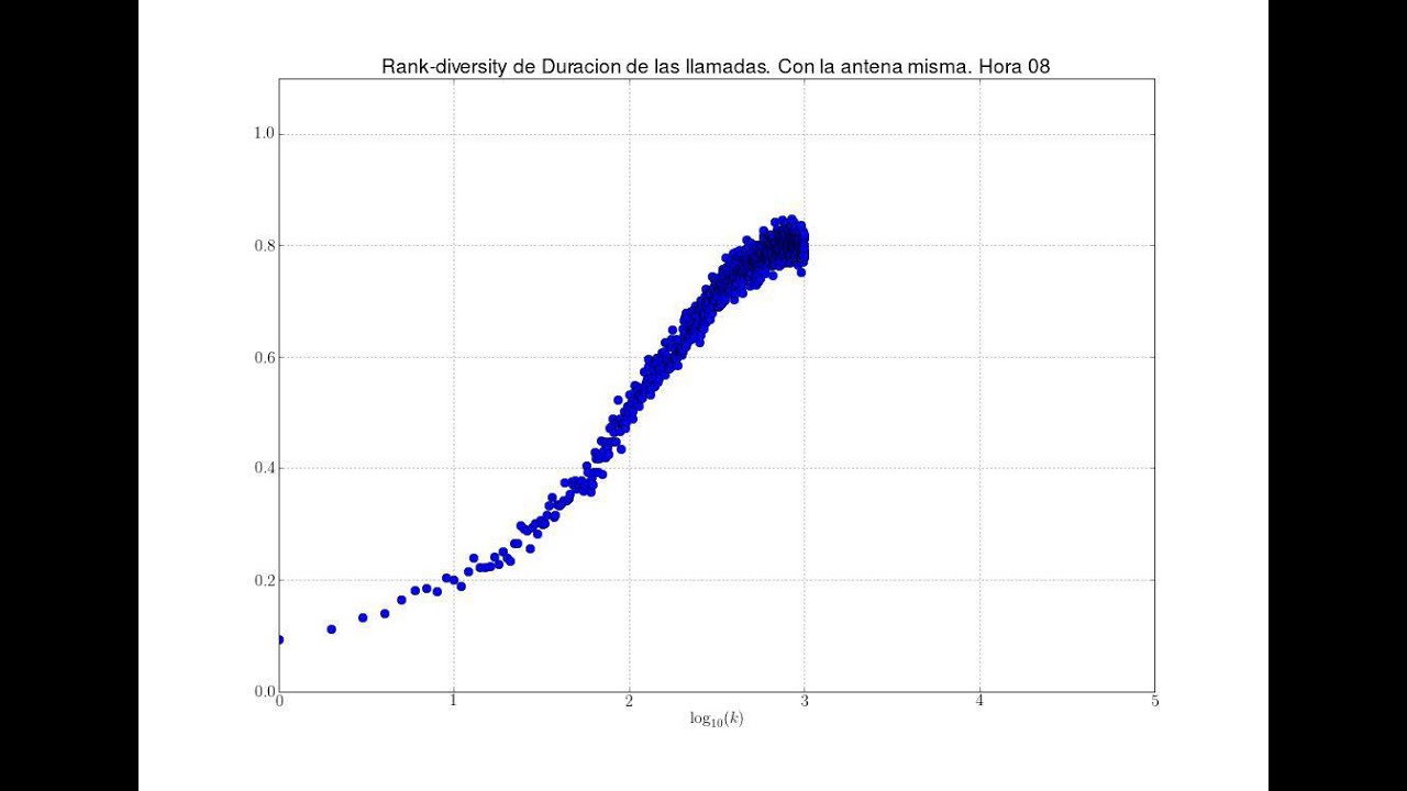 RD call duration points - YouTube