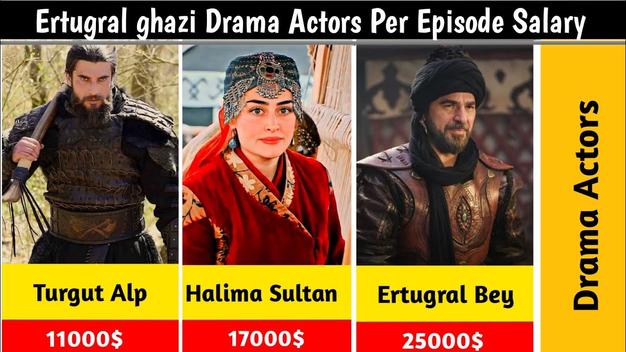 Ertugral ghazi Drama Actors Per Episode Salary || Must4U - YouTube