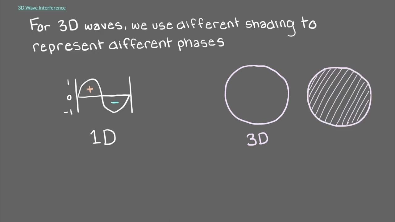 3D Wave Interference - YouTube