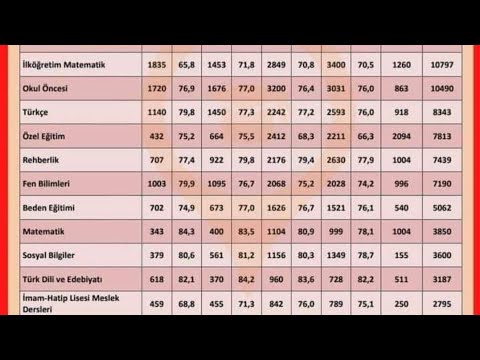 2022 Öğretmenlik Kontenjanları ve Taban Puanları Ne Olur??