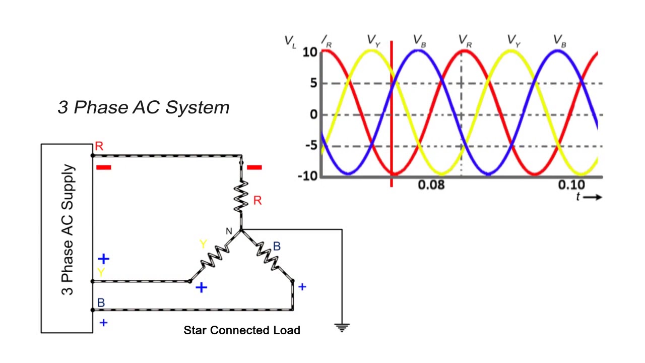 12 3 Phase AC System Animation YouTube - YouTube