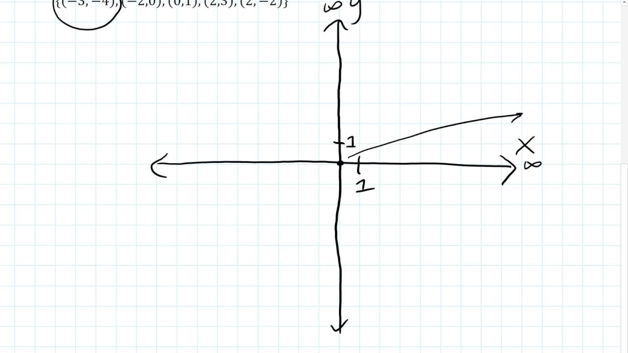 Graphing In The Xy plane YouTube