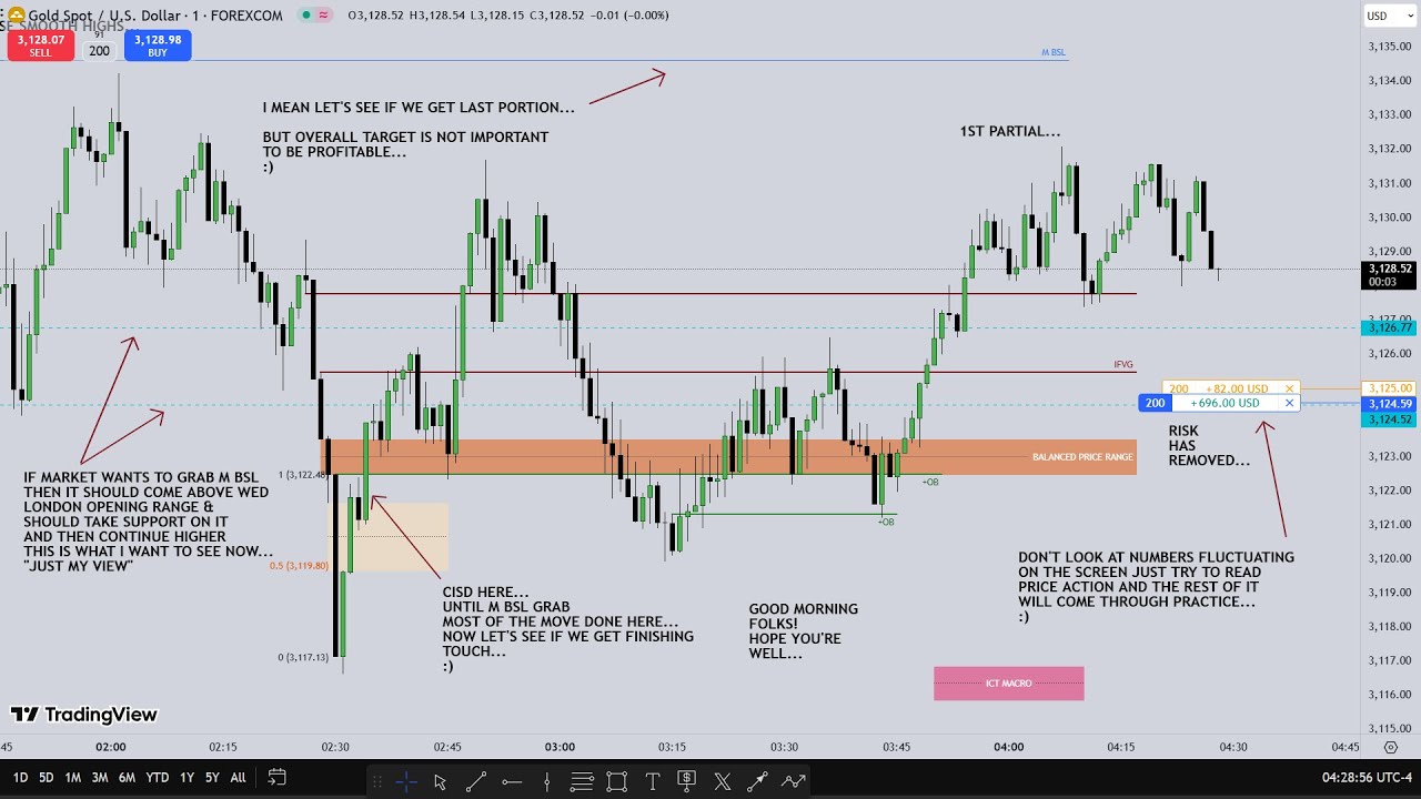 Consistent Trading Strategy: Day 6 | XAU/USD - YouTube