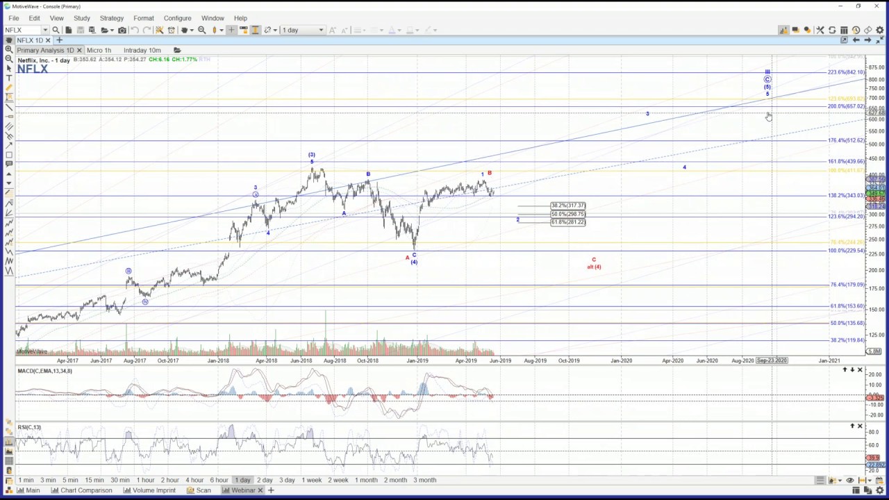 Stock Waves Charts of the Day 05 21 19 - YouTube