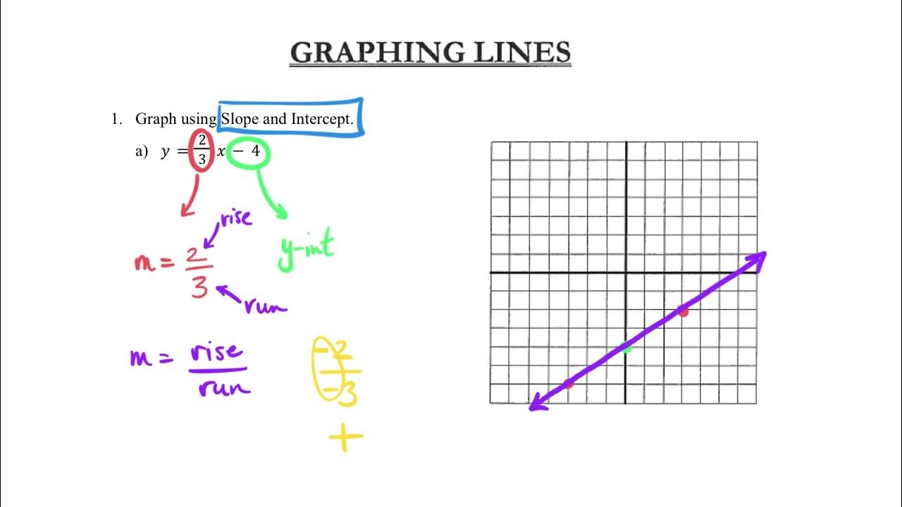 22 Graphing Lines and Systems - YouTube