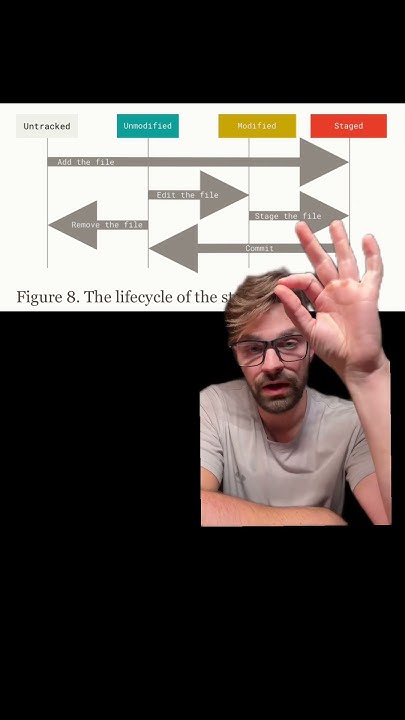 Learn how to use git pt. 2 #coding #developer #programming #computerscience #python #javascript ...