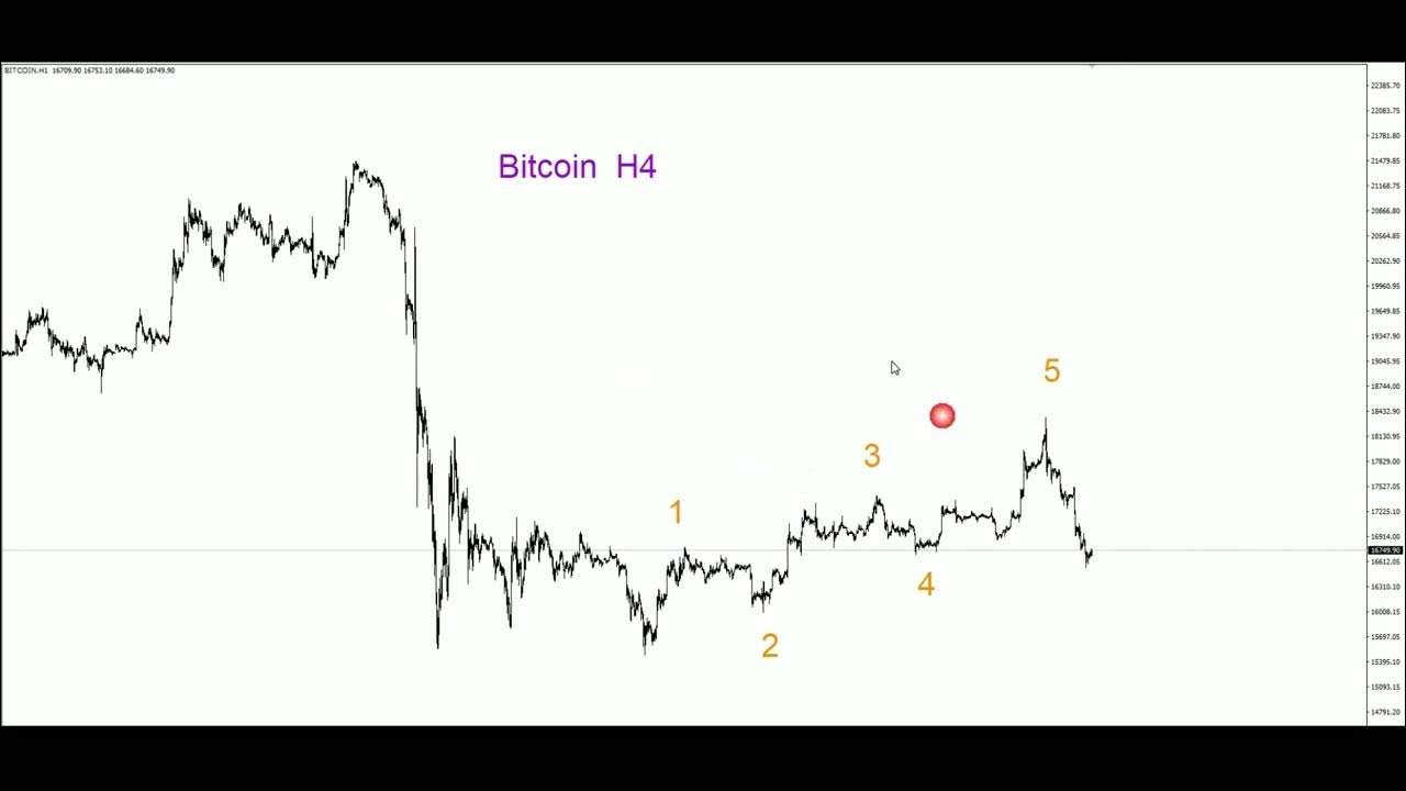 Bitcoin Ethereum Technical Analysis Youtube
