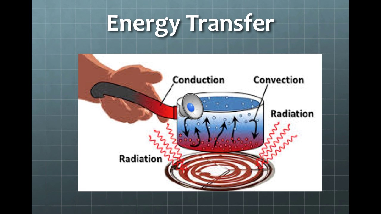 Energy Transfer Mechanisms - YouTube