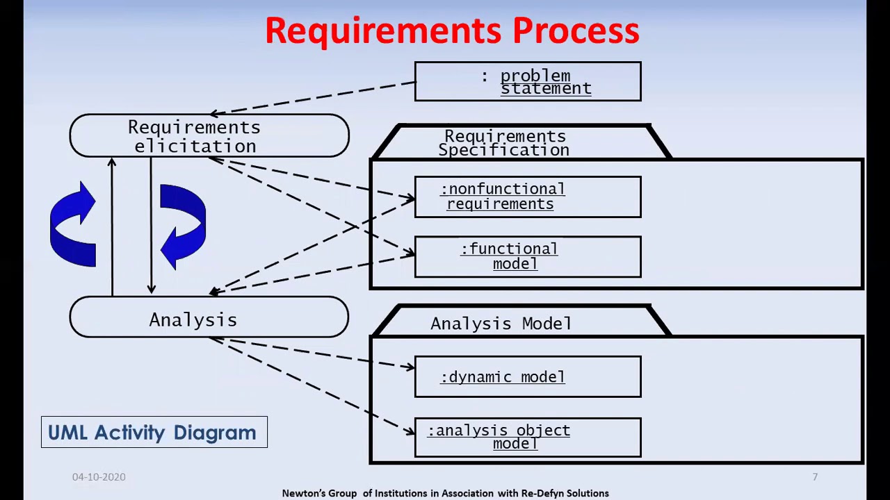 Requirements Elicitation By Mr Y N D Aravind Software Engineering Course Youtube
