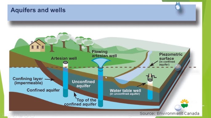 Diagrama De Fluxo De Aguas Subterraneas