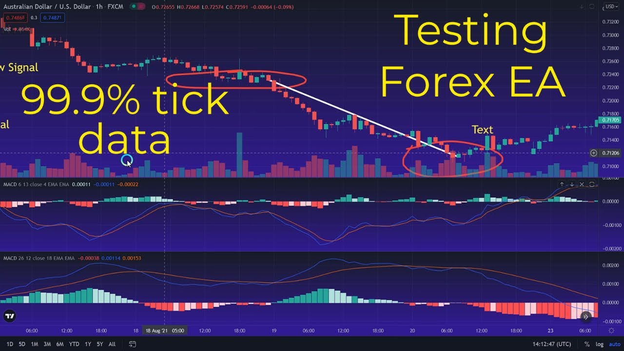Testing Forex Day Trading EA with 99.9% tick data for 3 years! - YouTube