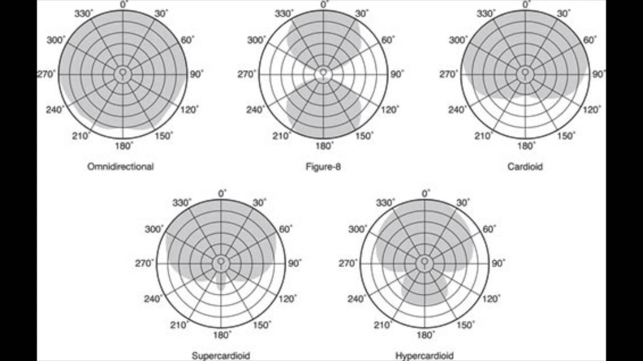 Básicos del micrófono: Patrón polar - YouTube