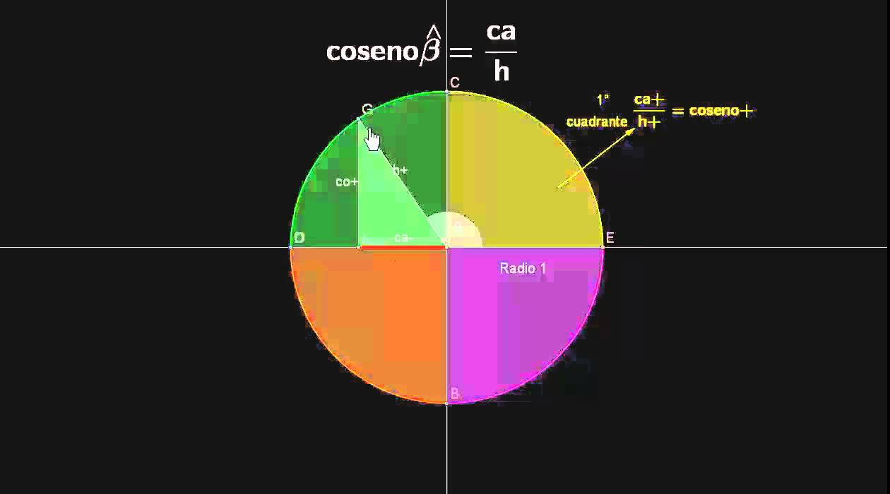 SIGNOS DE LA FUNCIÓN COSENO EN LOS CUATRO CUADRANTES. - YouTube