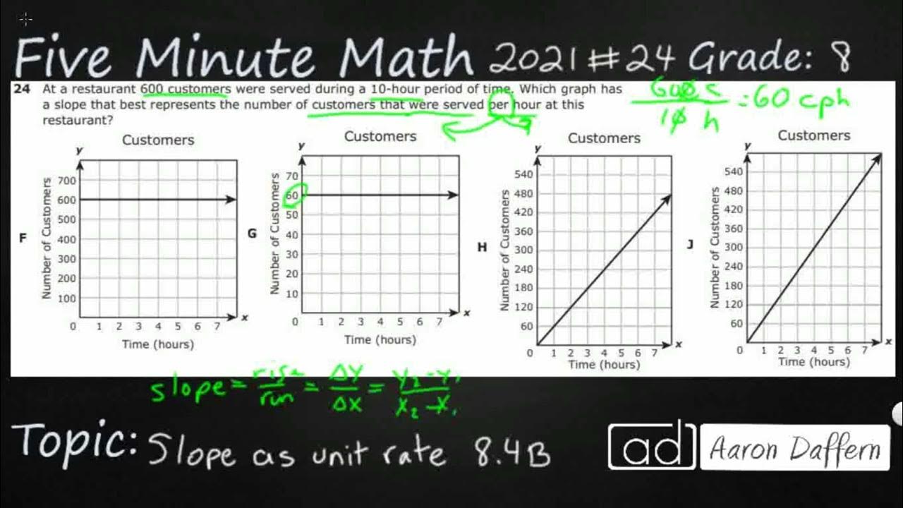 8th Grade STAAR Practice Slope as Unit Rate (8.4B - #10) - YouTube