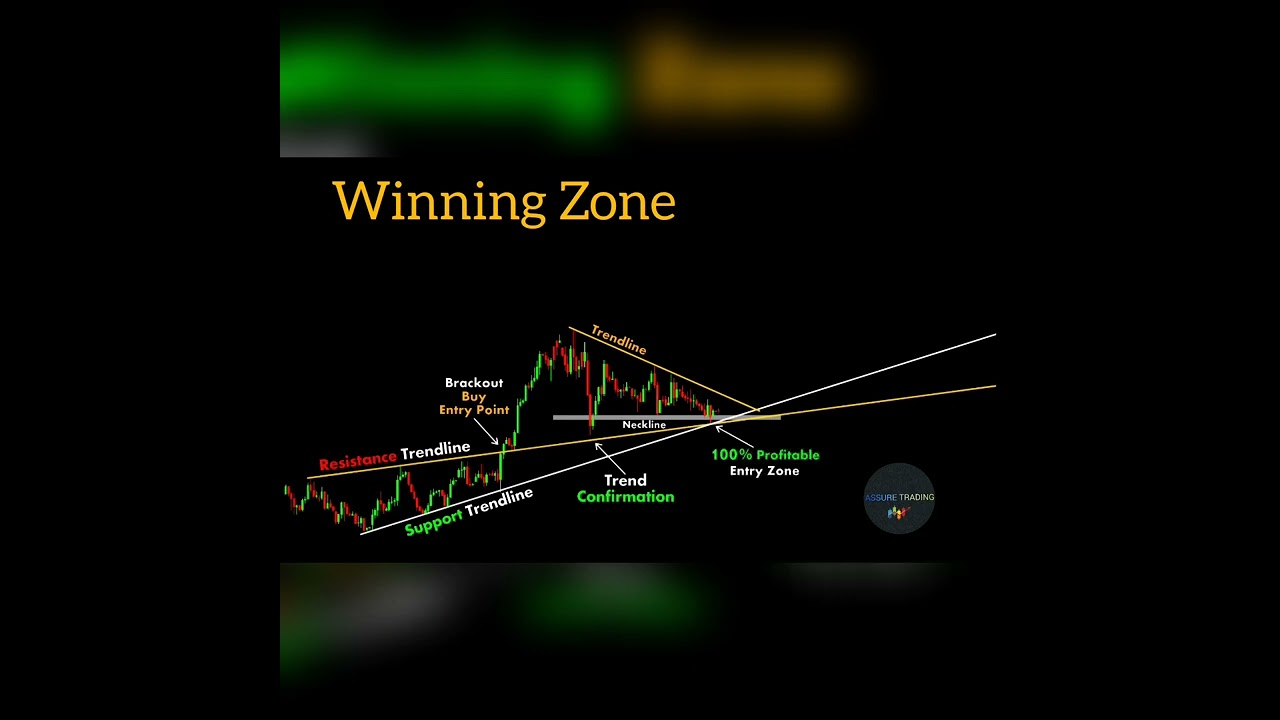 Winning Zone #chartpatterns | Stock #market | Price action | Forex ...