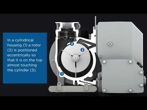 Gardner Denver Elmo Rietschle  Rotary Vane Operating Principles Technical