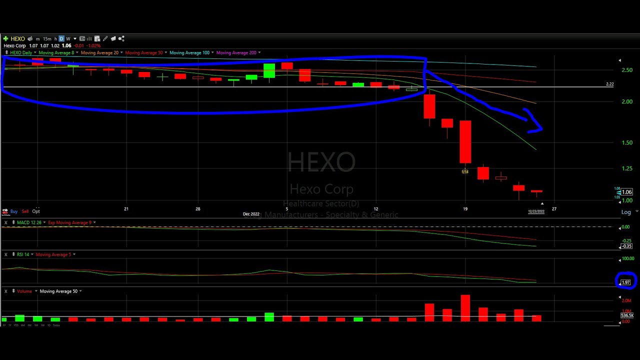 Weed Sector Technical Analysis: TLRY ACB OGI HEXO TCNNF CURLF MSOS CGC CRON SNDL GNLN UGRO GRWG ...