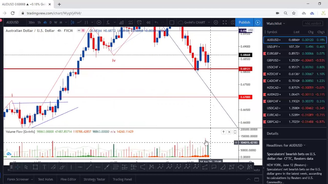 PRE-MARKET REVIEW 14th - 19th JUNE 2020 MAJOR PAIRS - YouTube